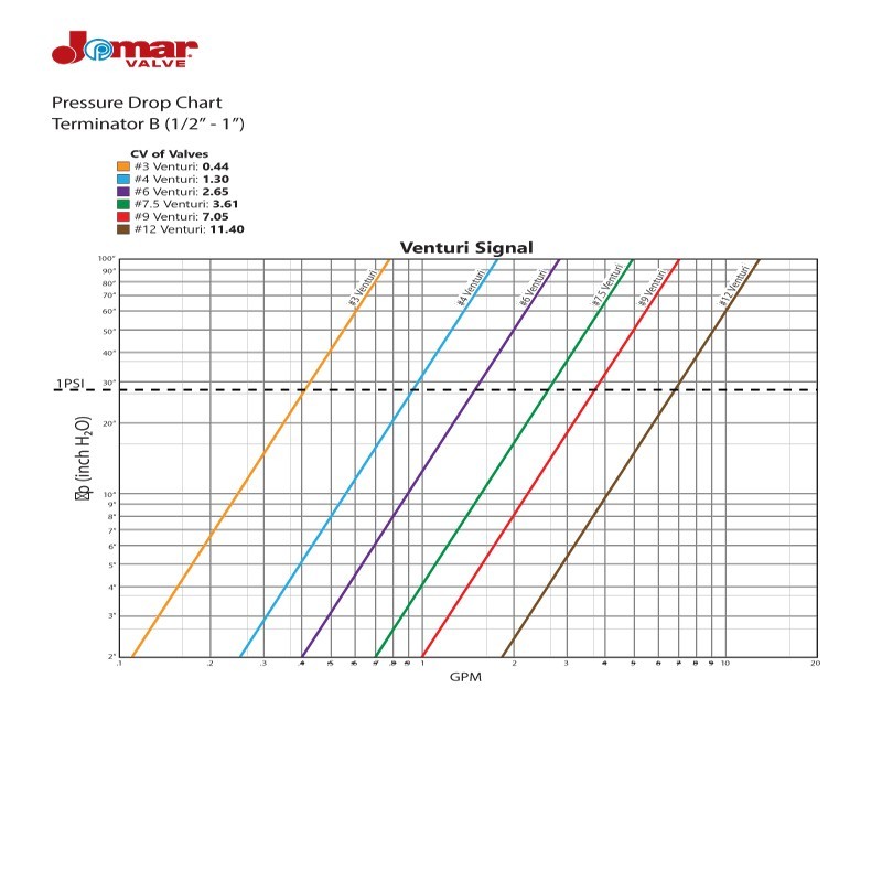Jomar Terminator B TB-FNPT Manual Balancing Valve 600 WOG